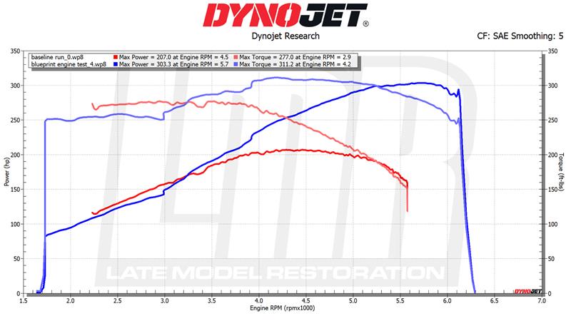 1988 Fox Body Mustang GT With A 302 BluePrint Crate Engine Hits The Dyno!