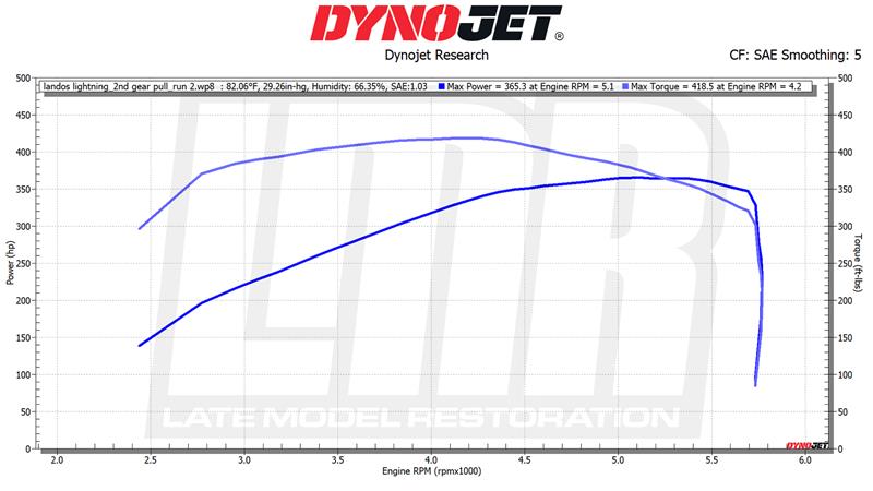 Landan's 2000 SVT Lightning On The Dyno! - LMR.com
