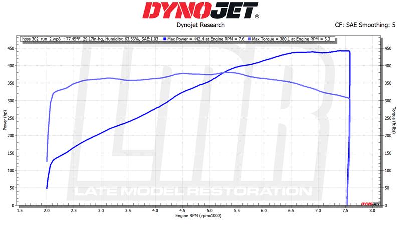 2012 Mustang "Unfixable" Boss 302 Dyno Run! - LMR.com