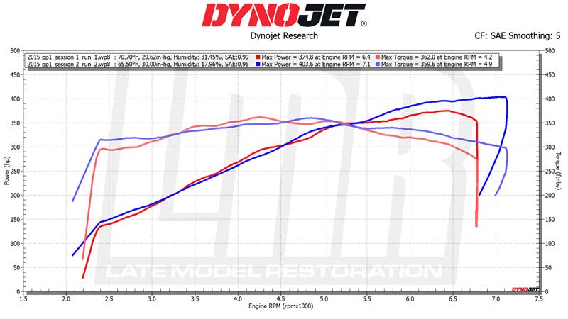 2015 Mustang GT With Misfire Codes On The Dyno! - LMR