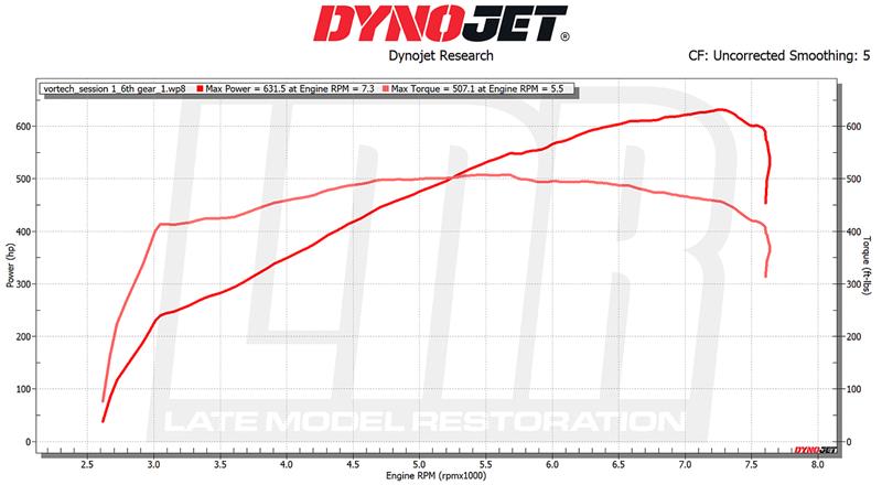 2022 Mustang GT 5.0 Vortech Supercharged On The Dyno!