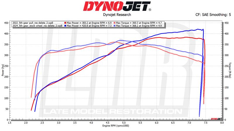 Gen 3 Vs Gen 4 Coyote Dyno Comparison - LMR.com