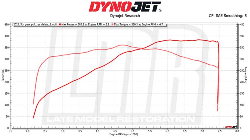Gen 3 Vs Gen 4 Coyote Dyno Comparison - LMR.com