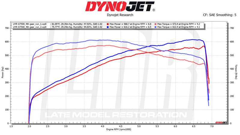 Stock 2013 Mustang Shelby GT500 Dyno - LMR.com